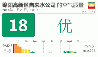 全球空气质量等级比较 - 第 1 部分