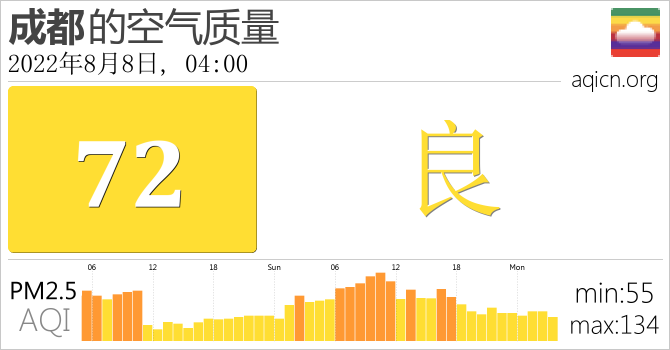 成都的空气污染指数是良 - 2022年8月8日, 04:00