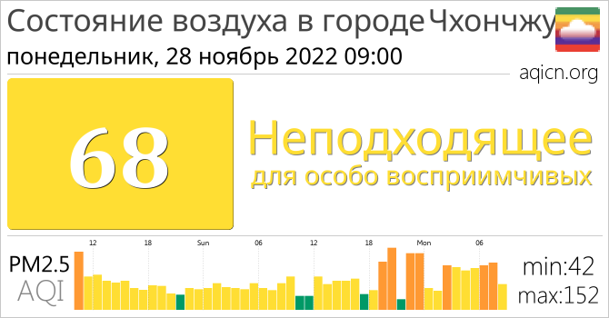 Качество воздуха в Чхончжу является Неподходящее для особо восприимчивых - понедельник, 28 ...