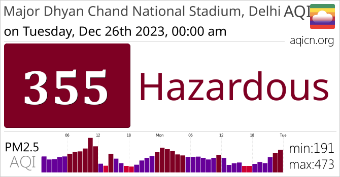 Major Dhyan Chand National Stadium, Delhi, Delhi Air Quality is Hazardous - on Tuesday, Dec 26th ...