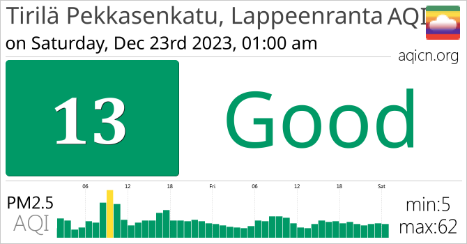 Tirilä Pekkasenkatu, Lappeenranta, Finland Air Quality is Good - on Saturday, Dec 23rd 2023, 01: ...