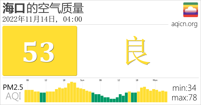 海口的空气污染指数是良 - 2022年11月14日, 04:00