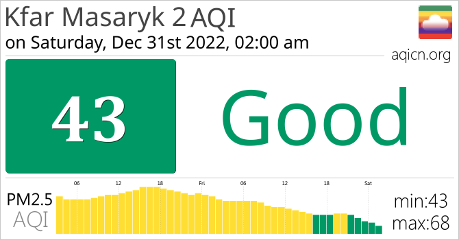 Kfar Masaryk 2, Israel Air Quality is Good - on Saturday, Dec 31st 2022 ...
