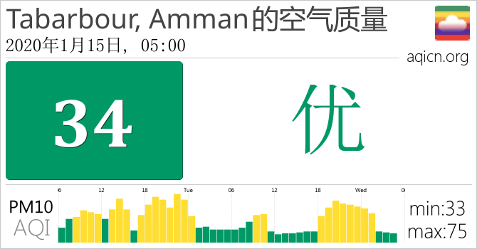 Tabarbour, Amman, Jordan的空气污染指数是优 - 2020年1月15日, 05:00