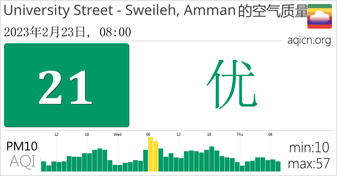 University Street - Sweileh, Amman, Jordan的空气污染指数是优 - 2023年2月23日, 08:00