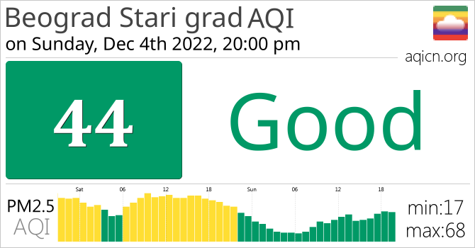 Beograd Stari grad, Serbia Air Quality is Good - on Sunday, Dec 4th ...