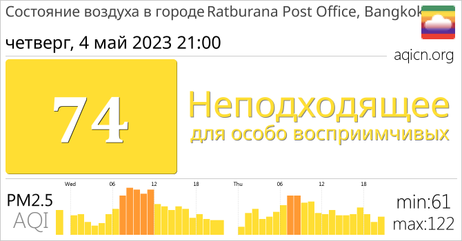 Качество воздуха в Ratburana Post Office, Bangkok, Таиланд является Неподходящее для особо ...