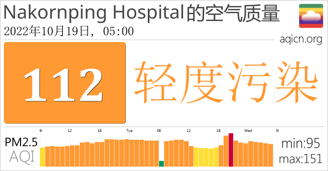 Nakornping Hospital, 泰国的空气污染指数是轻度污染 - 2022年10月19日, 05:00